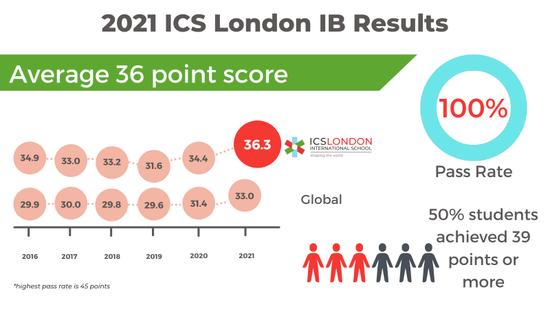 IB Results International Community School UK Independent Schools ib-results-international-community-school-uk-independent-schools